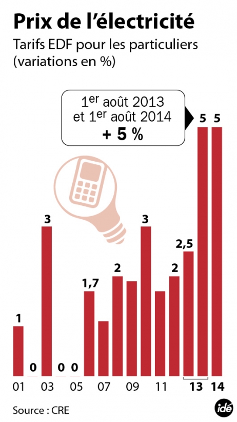 Augmentation du prix de l’électricité pour les particuliers - Ledux Lumière Augmentation du prix de l’électricité pour les particuliers - Ledux Lumière